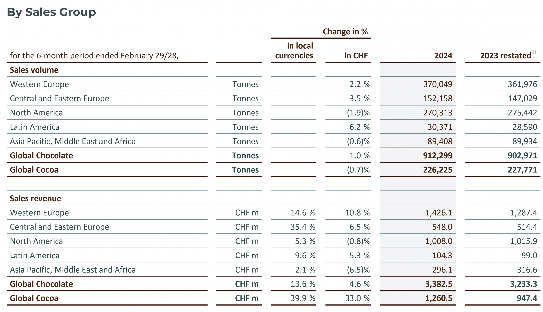 Half-Year Results Fiscal Year 2023/24 Barry Callebaut Group